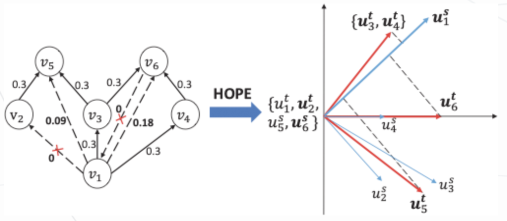 一文梳理图嵌入 (Graph Embedding)-技术圈