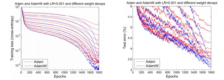 一文告诉你Adam、AdamW、Amsgrad区别和联系，助你实现Super-convergence的终极目标-轻识