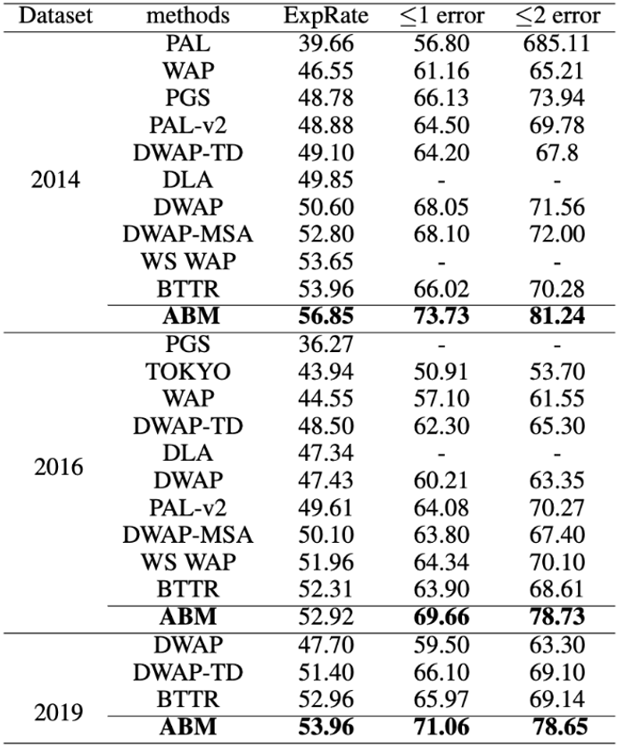 [AAAI 2022 Oral] ABM: 基于注意力聚合和双向交互学习的手写数学公式识别（有源码）-轻识