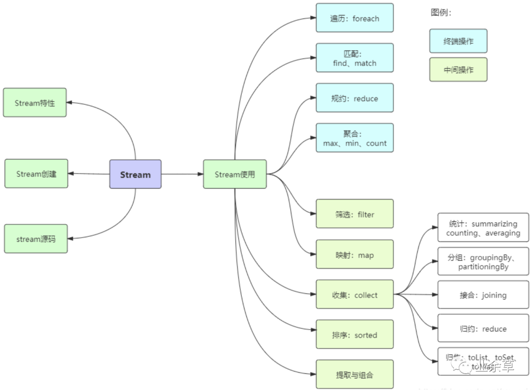 Java8 Stream 