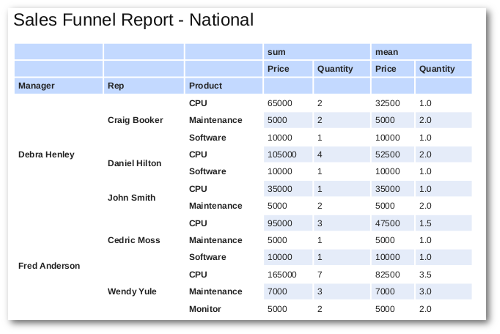 Pivot Table Include Zero Values