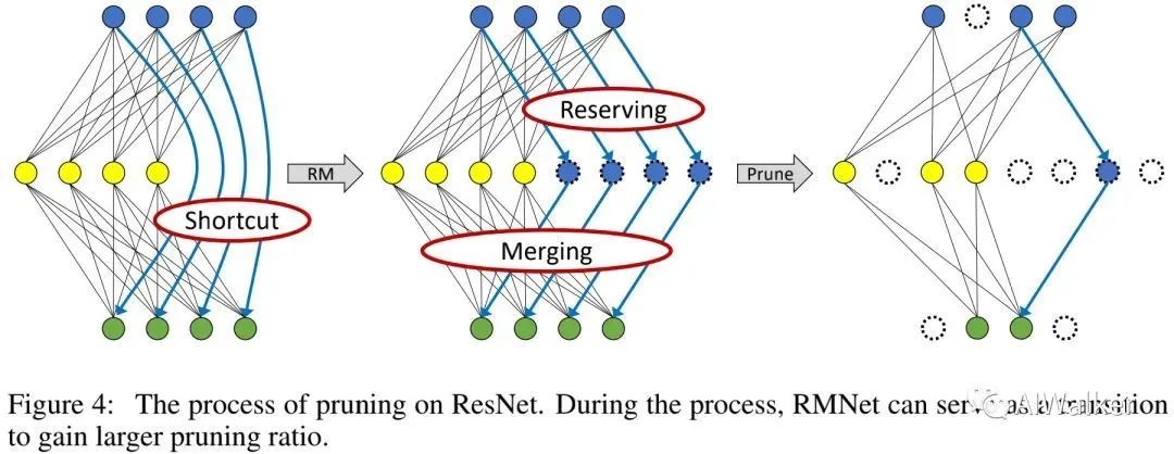 神操作！RM让ResNet等价转换为Plain架构-轻识