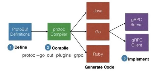 RESTful API、gRPC 和 GraphQL 有何不同，如何正确地做技术选型？-轻识