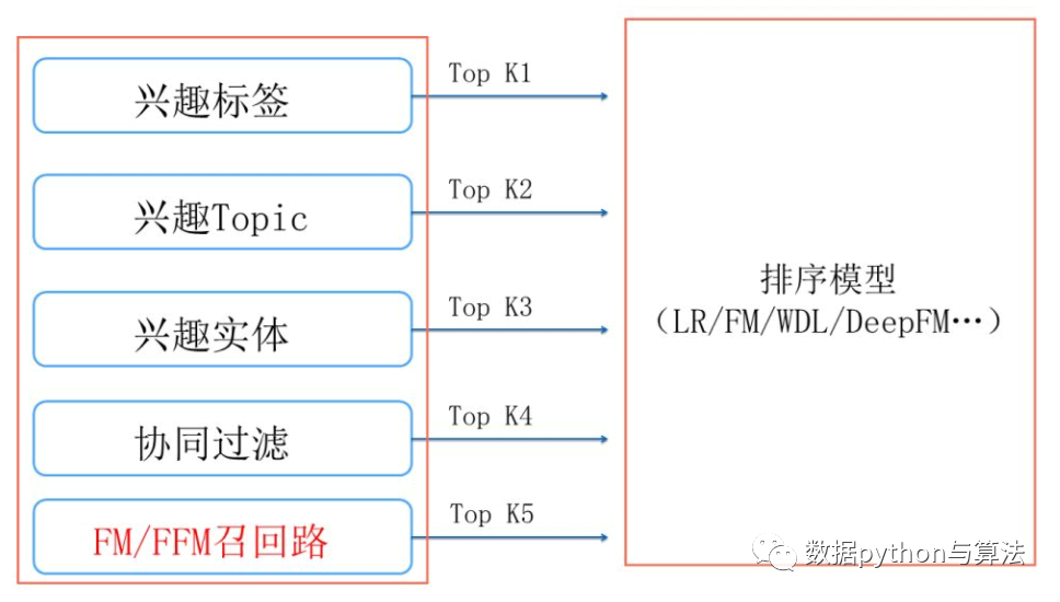 推荐系统与深度学习（二）——FFM模型原理 -技术圈