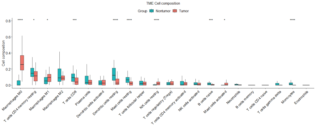 Cibersort免疫浸润的在线分析及R语言代码实现-轻识