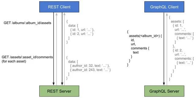 RESTful API、gRPC 和 GraphQL 有何不同，如何正确地做技术选型？-轻识