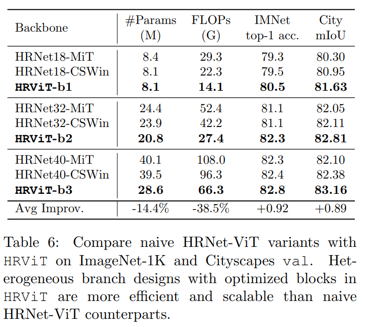 迟到的 HRViT | Facebook提出多尺度高分辨率ViT，这才是原汁原味的HRNet思想-轻识