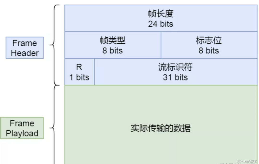 HTTP/2中的二进制分帧-轻识