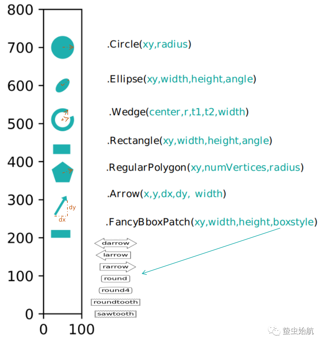 可视化技能之Matplotlib(下)|可视化系列02-轻识