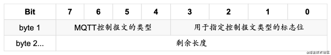 进阶必备：一文带你全面了解MQTT消息传输协议-轻识