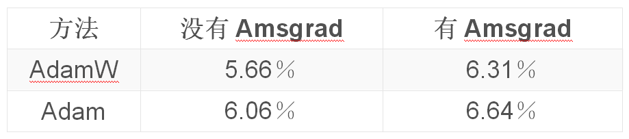一文告诉你Adam、AdamW、Amsgrad区别和联系，助你实现Super-convergence的终极目标-轻识