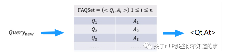【关于 FAQ 检索式问答系统】 那些的你不知道的事-轻识