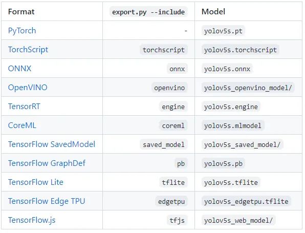 YOLOV5 v6.1更新 | TensorRT+TPU+OpenVINO等平台一键导出和部署-轻识