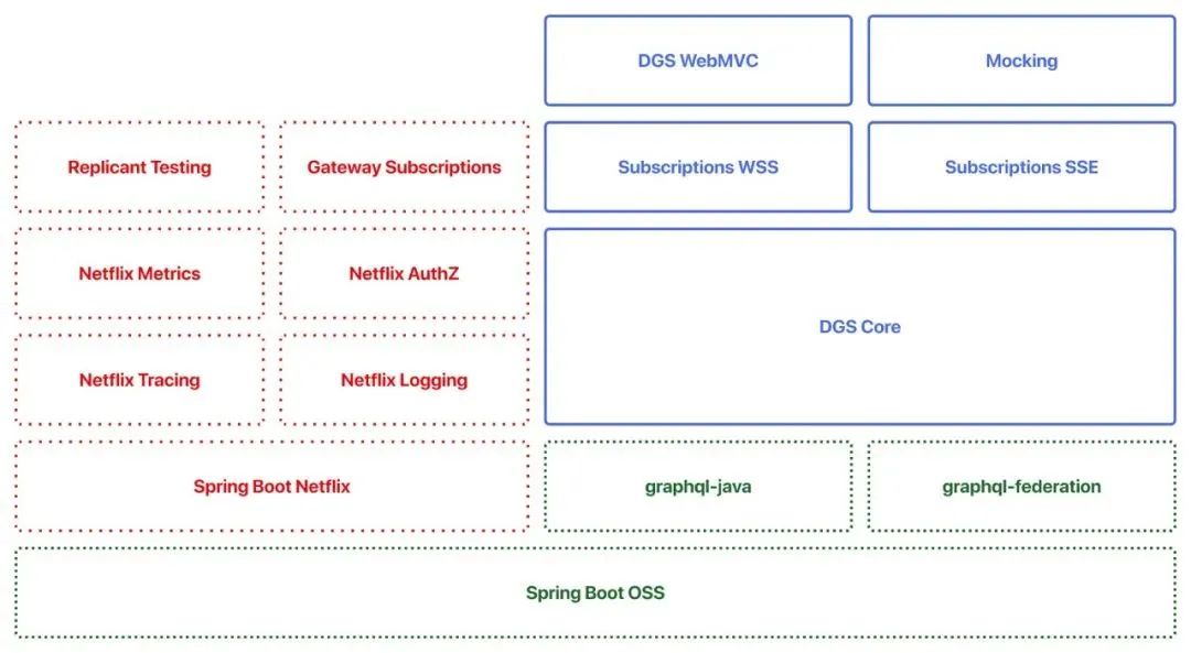 Netflix 开源用于 Spring Boot的 GraphQL 服务框架DGS-轻识