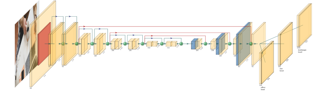 目标检测新方法CenterNet（Objects as Points）和TTFNet | 附tf2源码-轻识