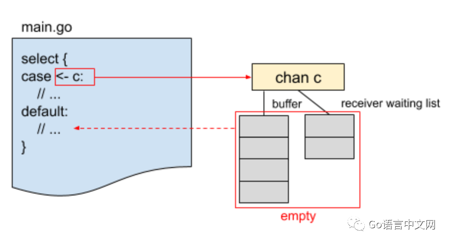图解 Go Select 语句的执行顺序-轻识
