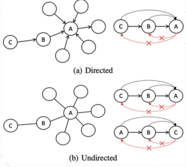 一文梳理图嵌入 (Graph Embedding)-技术圈