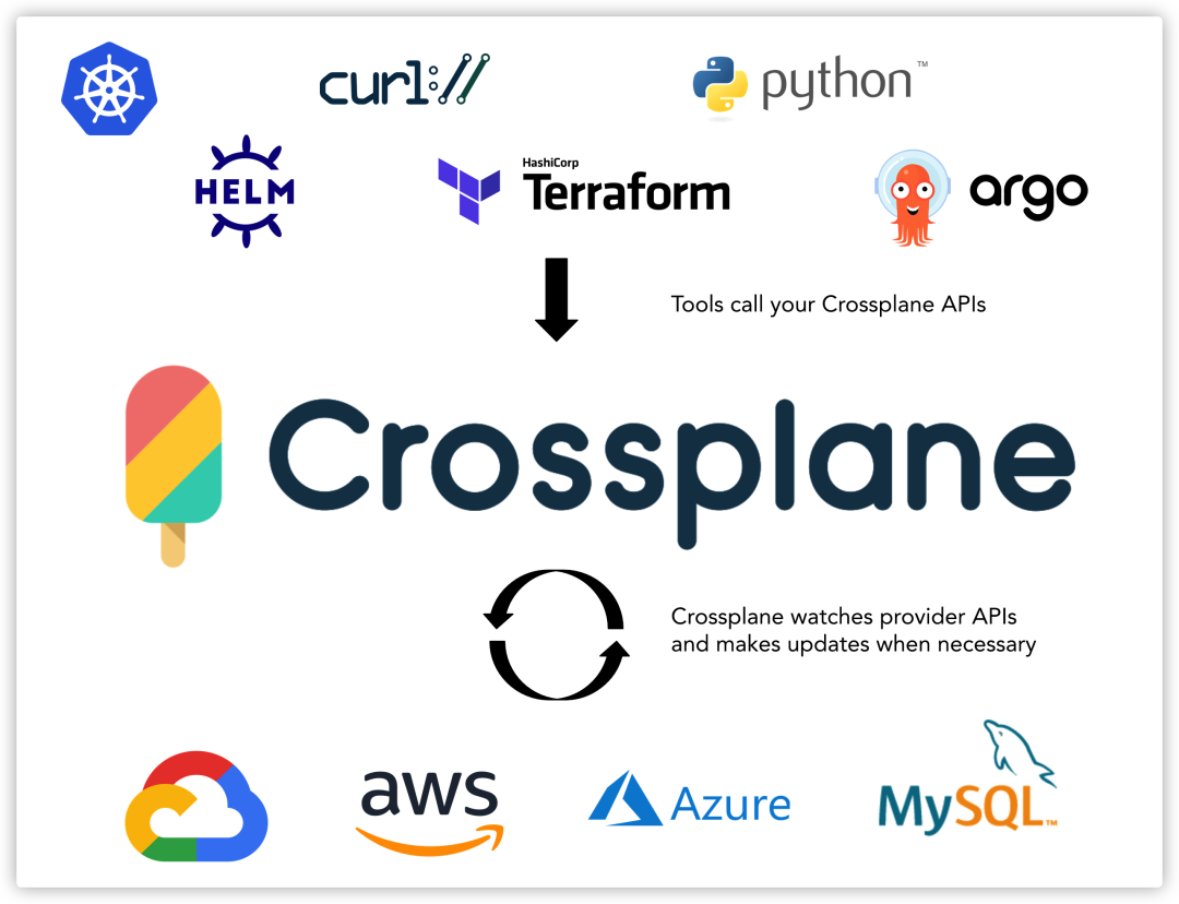 Crossplane - 比 Terraform 更先进的云基础架构管理平台？-轻识