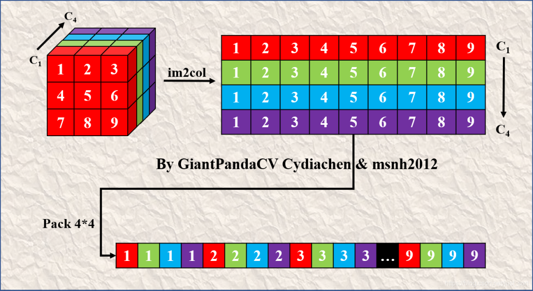 详解Im2Col+Pack+Sgemm策略更好的优化卷积运算-轻识