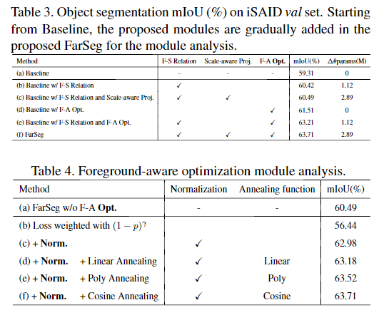 武大提出FarSeg:遥感图像分割新网络,解决前景背景不平衡问题 | C...-轻识