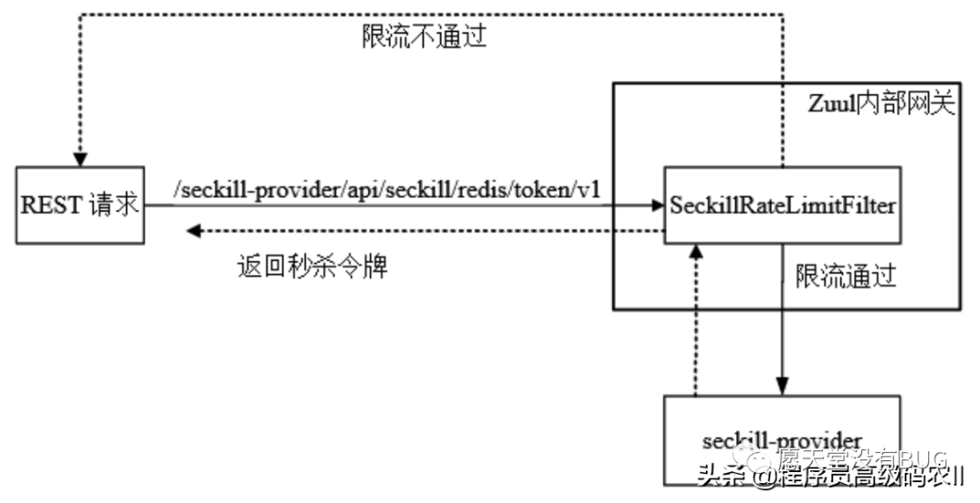 实时解答SpringCloud+Nginx秒杀实战，Zuul内部网关实现秒杀限流-轻识