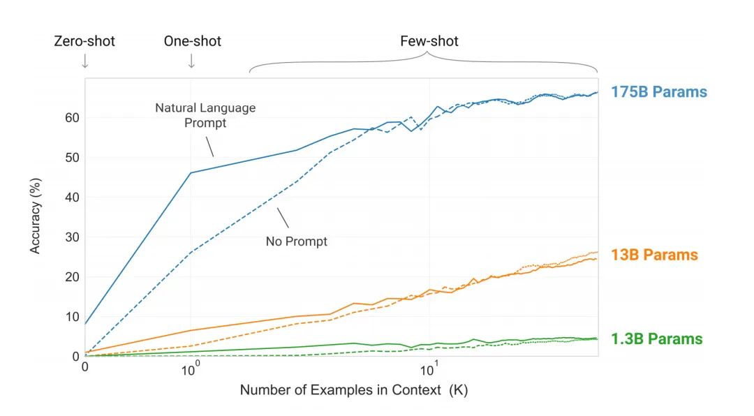 GPT-3 离通用人工智能有多近？-轻识