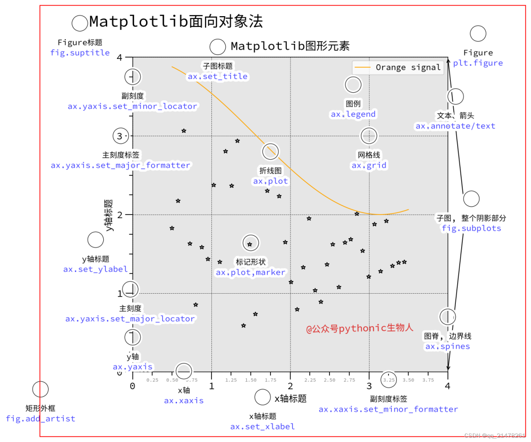  Python 200 Matplotlib 