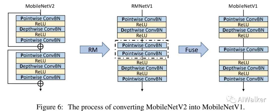 神操作！RM让ResNet等价转换为Plain架构-轻识
