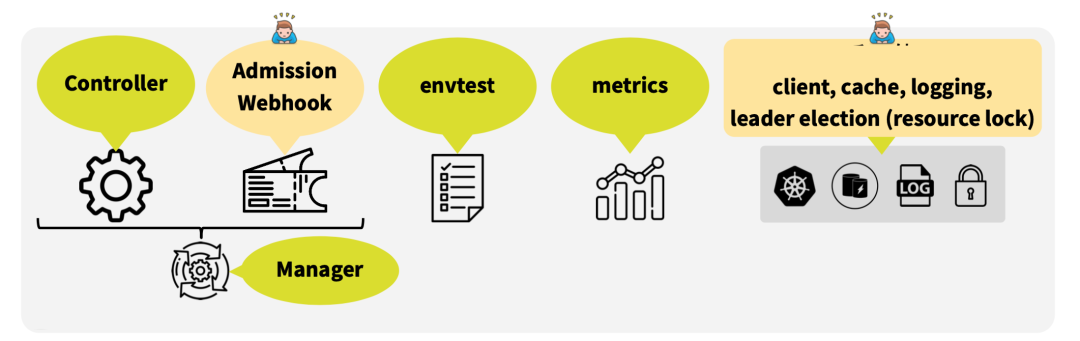 controller-runtime 之 manager 实现-轻识