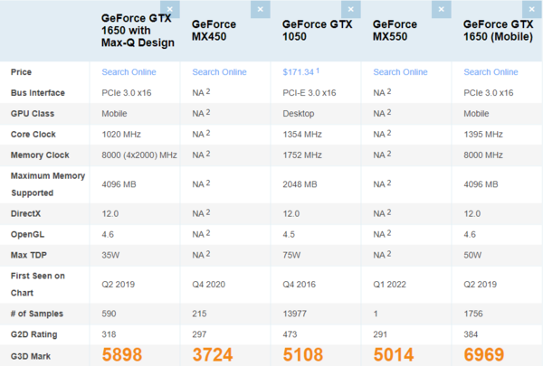 英伟达MX 550显卡跑分曝光：比MX 450强35%，追上GTX1050-轻识