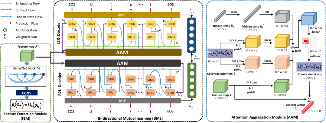 [AAAI 2022 Oral] ABM: 基于注意力聚合和双向交互学习的手写数学公式识别（有源码）-轻识