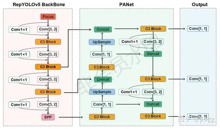 追求极致：Repvgg重参数化对YOLO工业落地的实验和思考-轻识