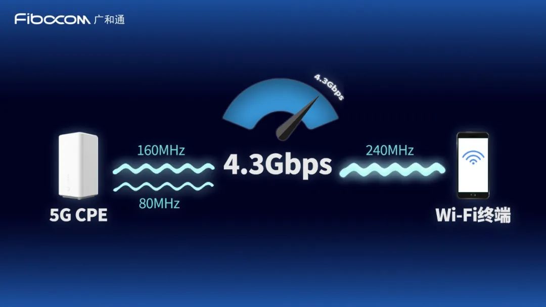 6GHz频谱划分影响几何？看FWA应用如何“因频制宜”-轻识