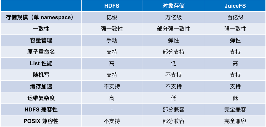 JuiceFS 探索 | JuiceFS 在数据湖存储架构上的探索-轻识