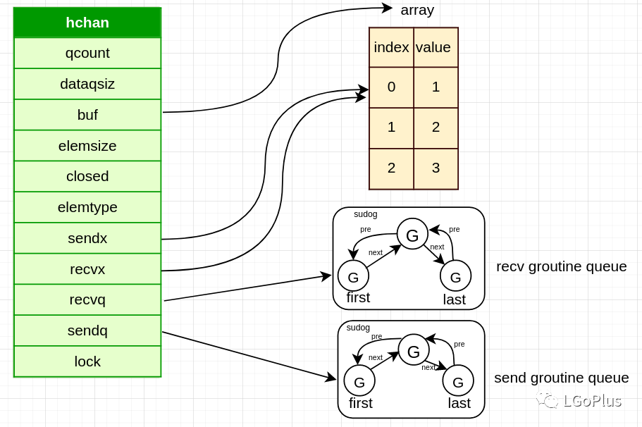 调试+图解 channel 的内部实现-轻识