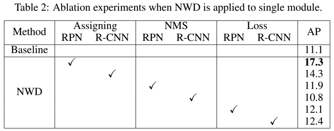 提升小目标检测的一种新的包围框相似度度量：Normalized Gaussian Wasserstein Distance-轻识