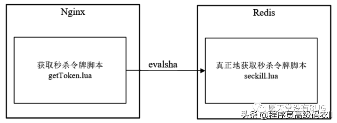 你真的懂Spring Cloud+Nginx秒杀实战，Nginx高性能秒杀和限流吗？-轻识