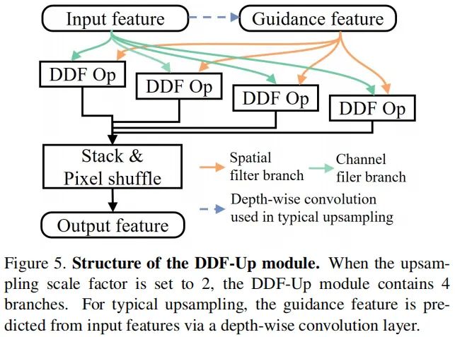 动态滤波器卷积新高度！DDF：同时解决内容不可知与计算量两大缺陷｜CVPR2021-轻识