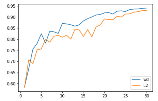 一文告诉你Adam、AdamW、Amsgrad区别和联系，助你实现Super-convergence的终极目标-轻识