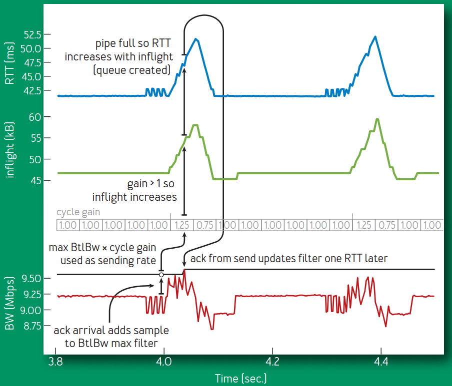 彻底搞清楚 Google BBR 拥塞控制算法原理-轻识