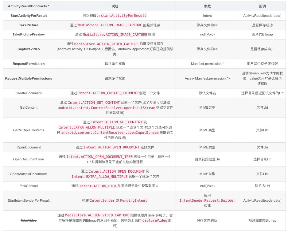 startActivityForResult 被弃用后，如何优雅的启动 Activity ?-技术圈