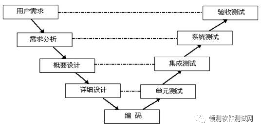 炮轰“测试左移”，向软件测试领域的“歪理邪说”宣战 | IDCF-轻识