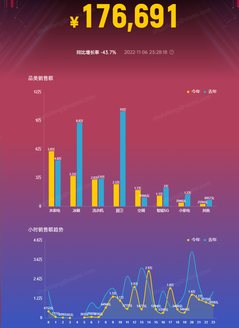 数据可视化系统开发案例 程序员客栈