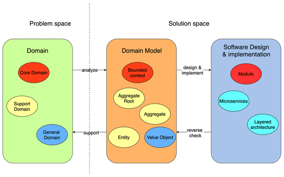 用个十百千思考DDD丨IDCF-轻识