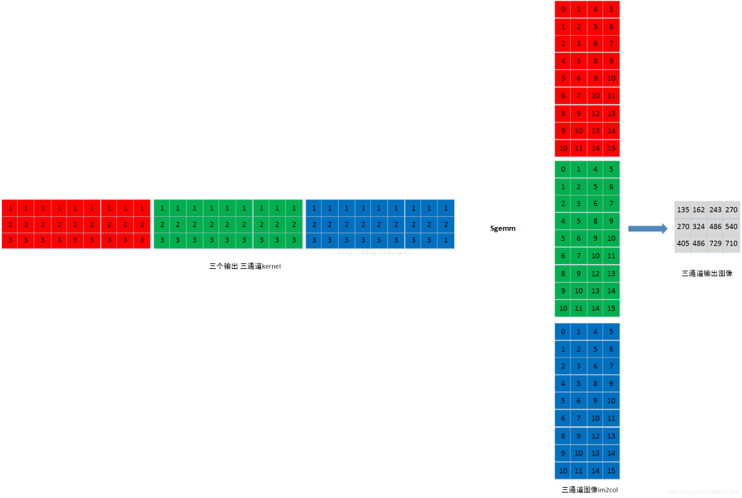 详解Im2Col+Pack+Sgemm策略更好的优化卷积运算-轻识