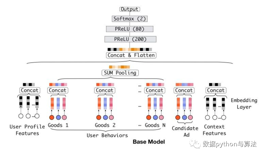 推荐系统与深度学习（十七）——DIN模型原理-轻识
