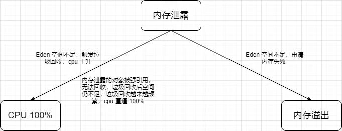 Java进阶必备：利用 JVM 命令（jstack、jmap）排查 CPU 100%、内存泄露 问题-技术圈