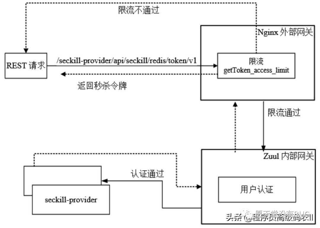 你真的懂Spring Cloud+Nginx秒杀实战，Nginx高性能秒杀和限流吗？-轻识