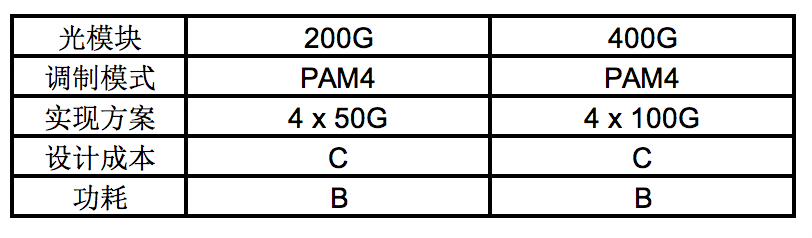 200G vs 400G：谁是数据中心网络下一站？-轻识