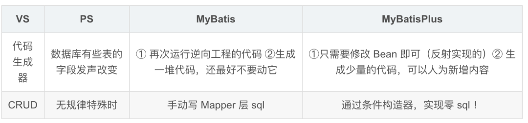 Spring Boot 中引入 Mybatisplus 的常规流程 技术圈